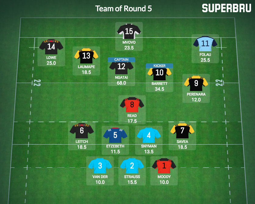 Superbru - Super Rugby Fantasy: Round 5 Team of the Week