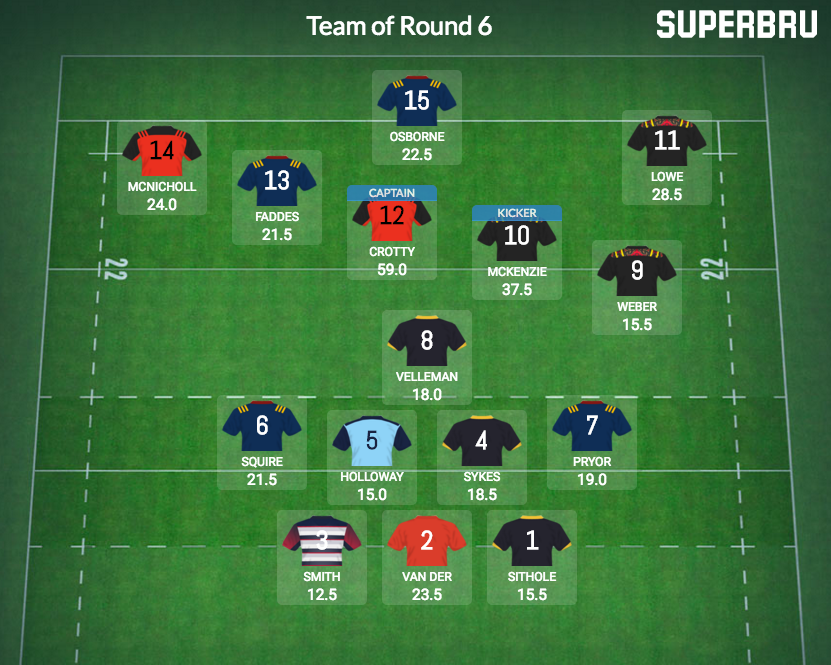 Superbru - Super Rugby Fantasy: Round 6 Team of the Week