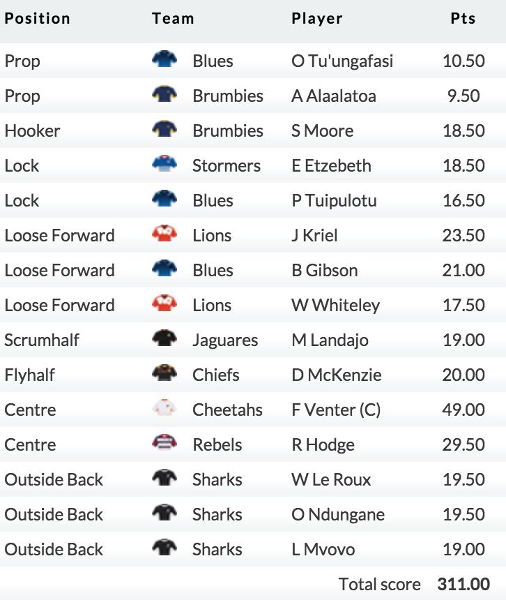 Superbru - Super Rugby Fantasy: Round 1 Top Scorers